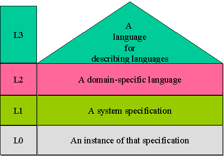 Metadata and Adaptive Object-Models ECOOP2000 Workshp Results
